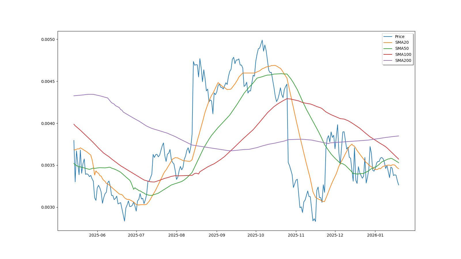 Verify Simple Moving Averages