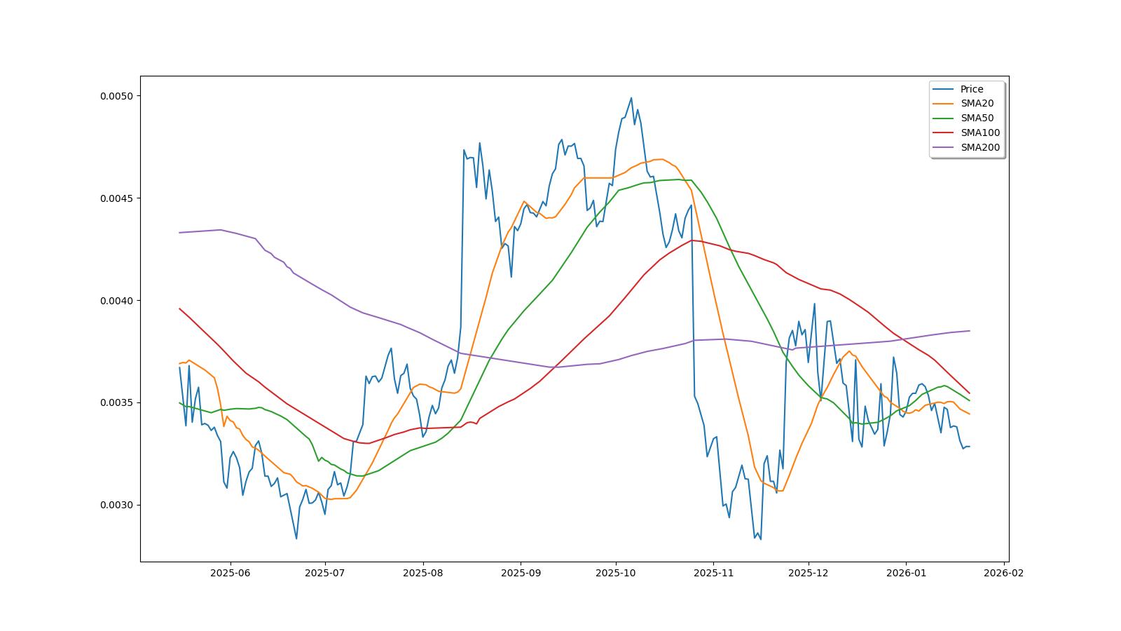 Verify Simple Moving Averages