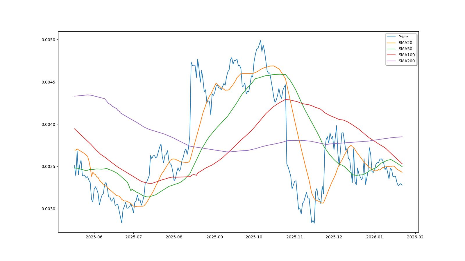 Verify Simple Moving Averages