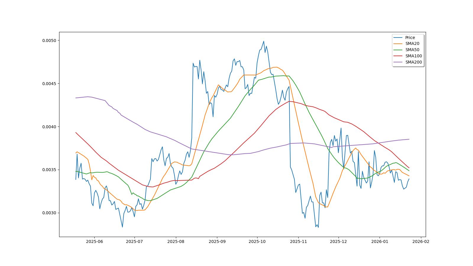 Verify Simple Moving Averages