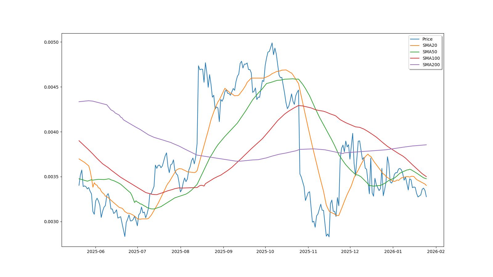 Verify Simple Moving Averages
