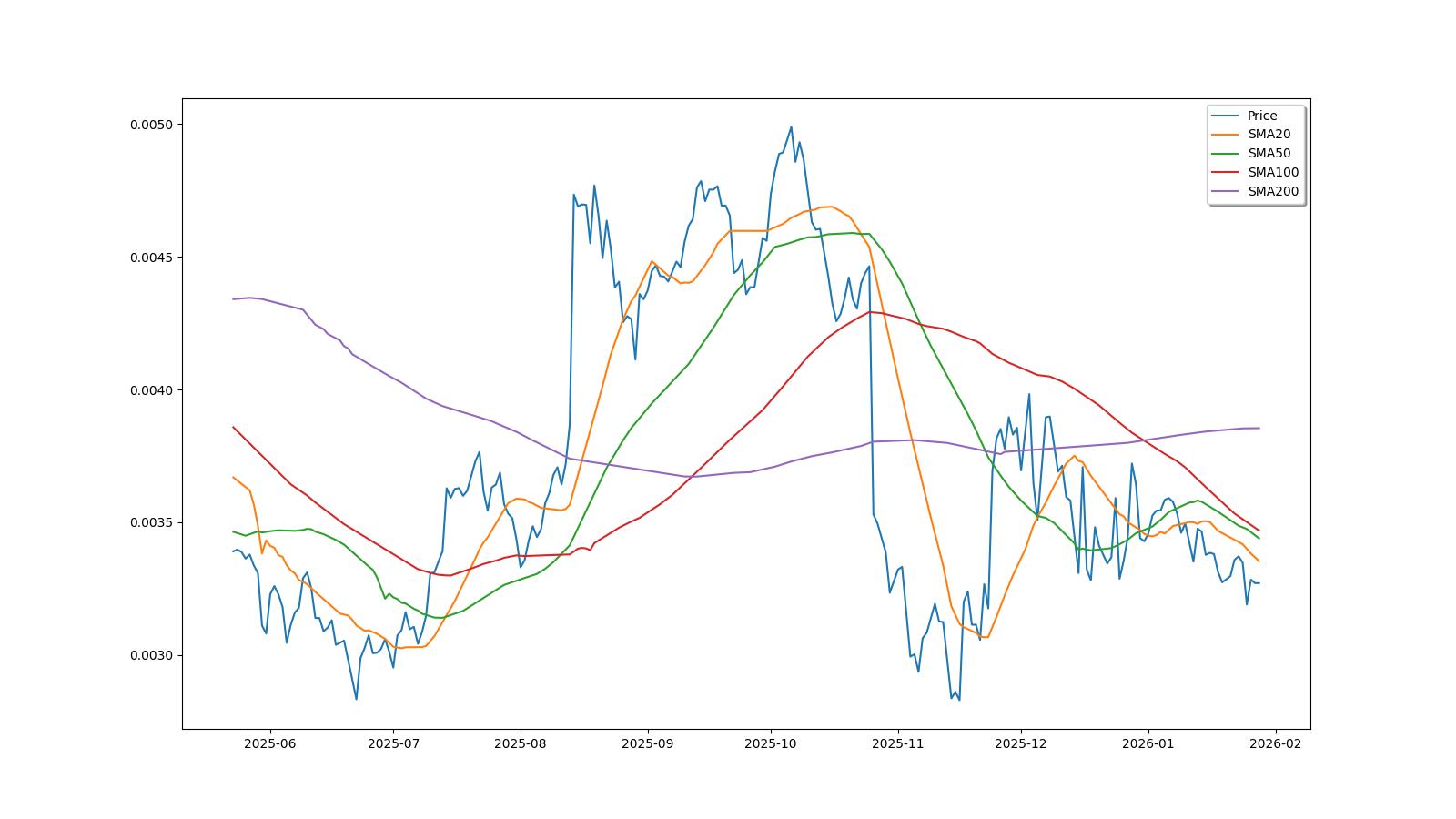 Verify Simple Moving Averages