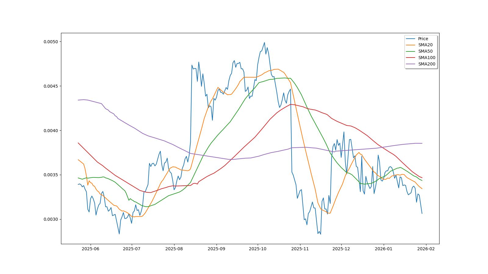 Verify Simple Moving Averages