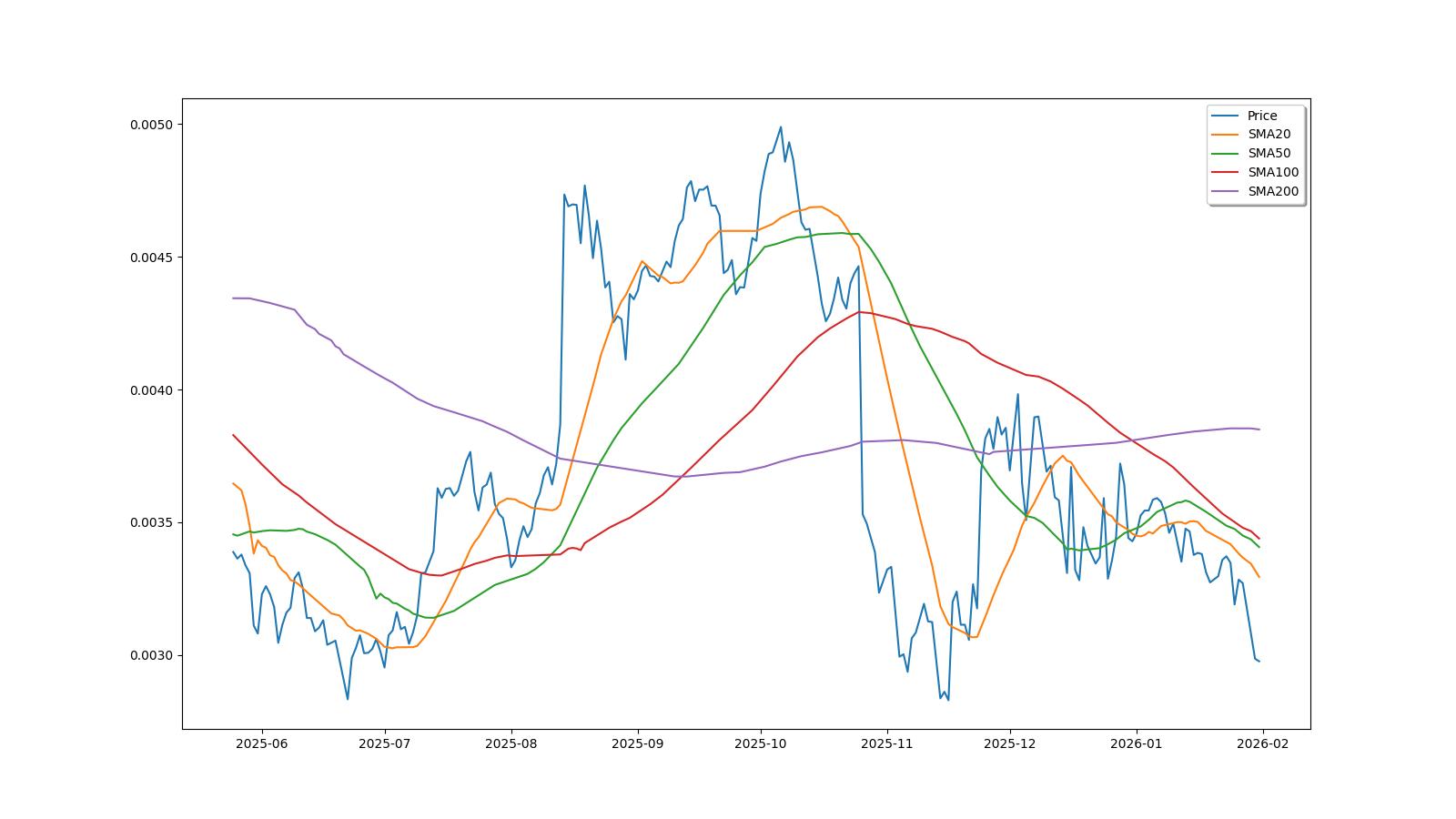 Verify Simple Moving Averages