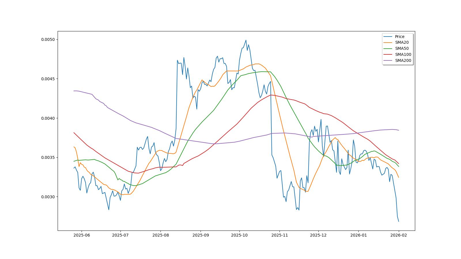Verify Simple Moving Averages
