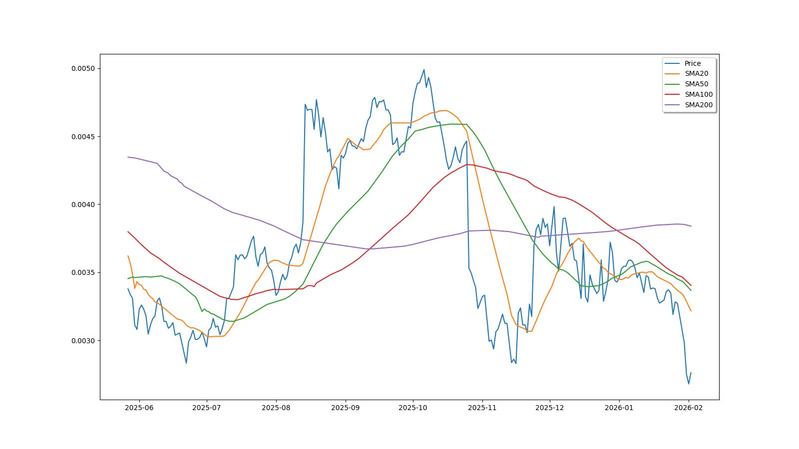 Verify Simple Moving Averages