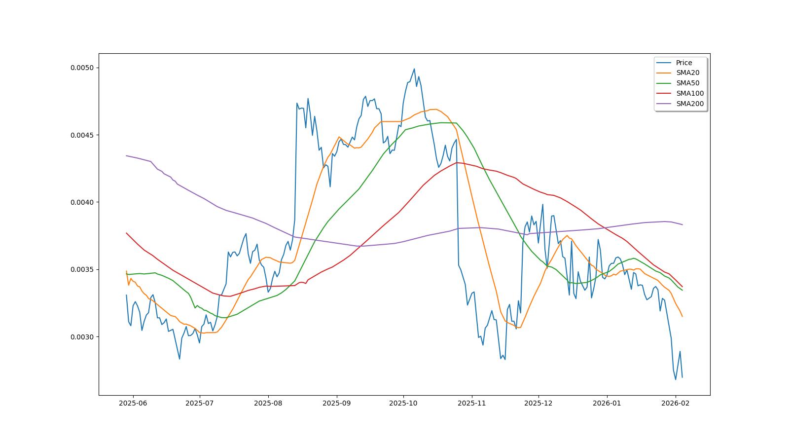 Verify Simple Moving Averages
