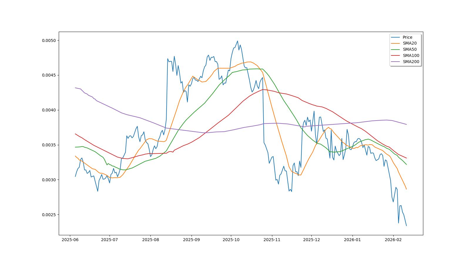 Verify Simple Moving Averages