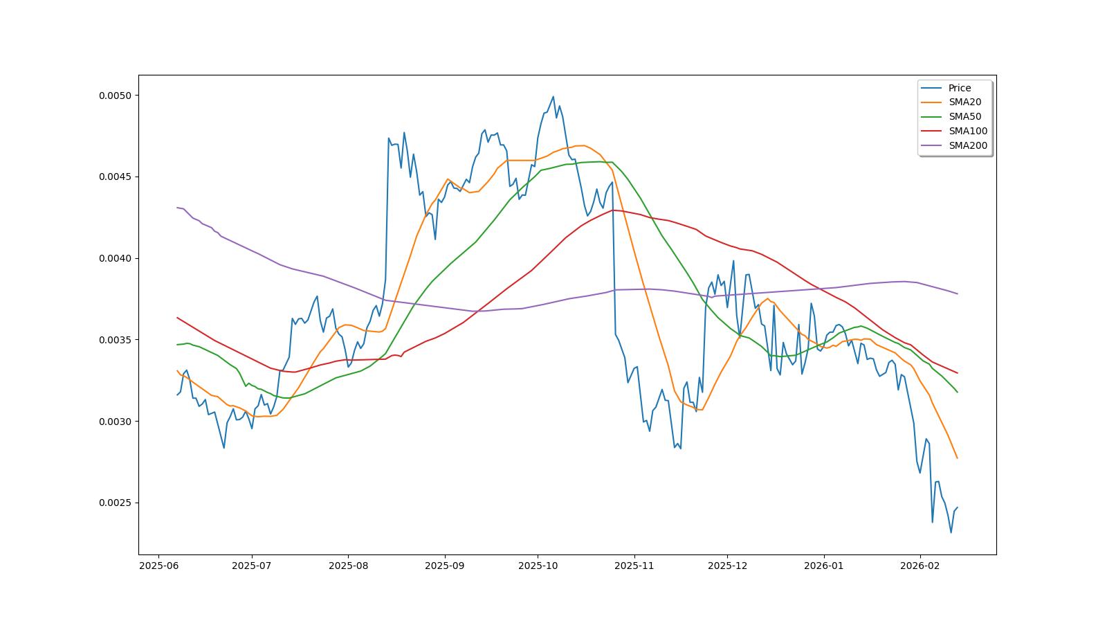 Verify Simple Moving Averages