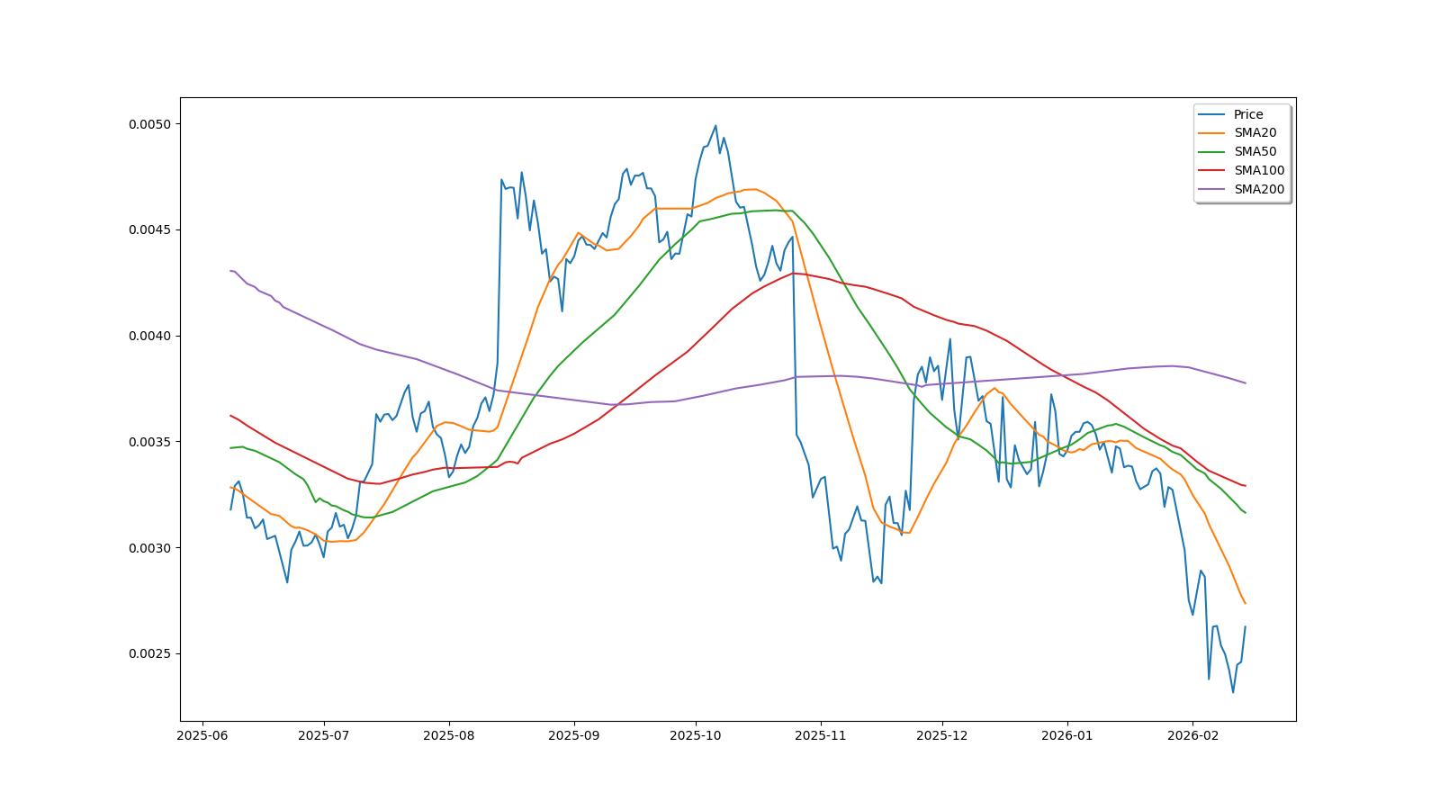 Verify Simple Moving Averages