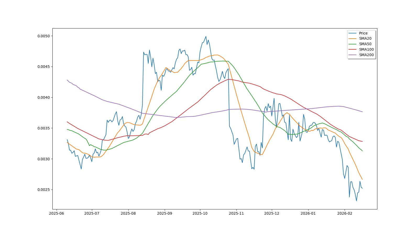 Verify Simple Moving Averages