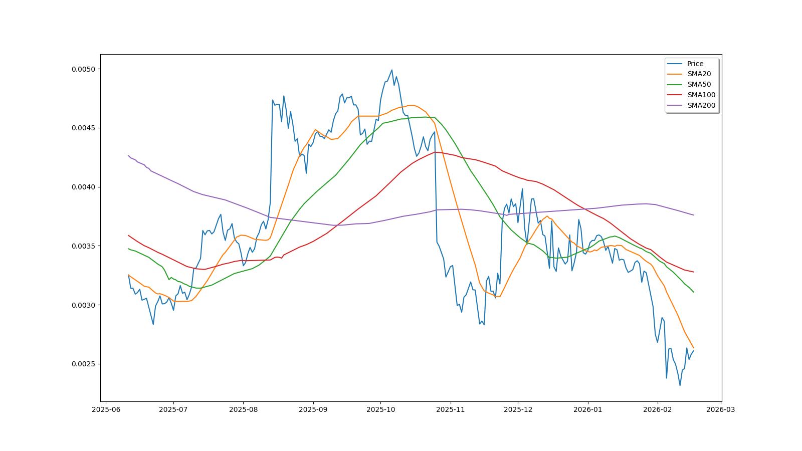 Verify Simple Moving Averages