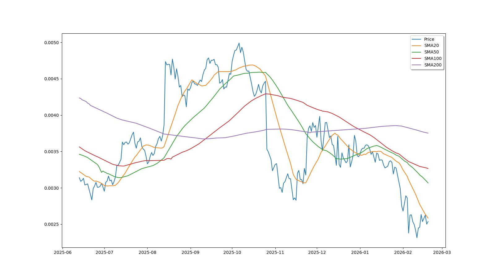 Verify Simple Moving Averages