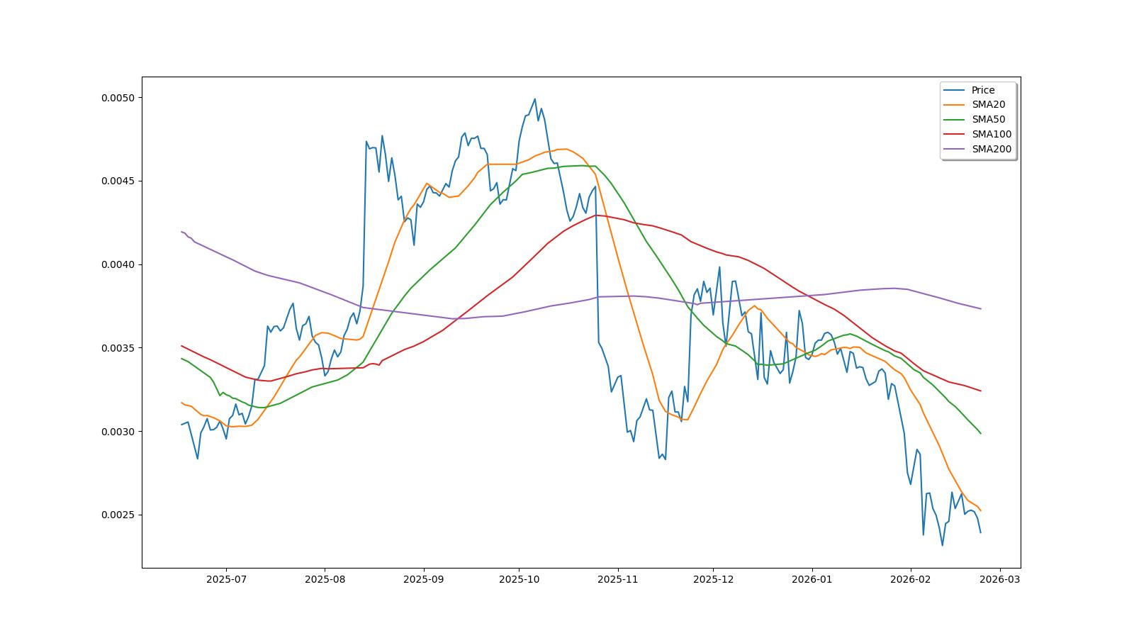 Verify Simple Moving Averages