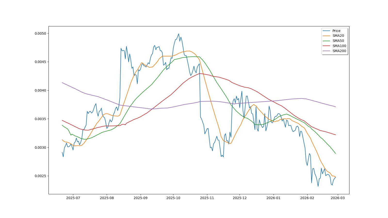 Verify Simple Moving Averages
