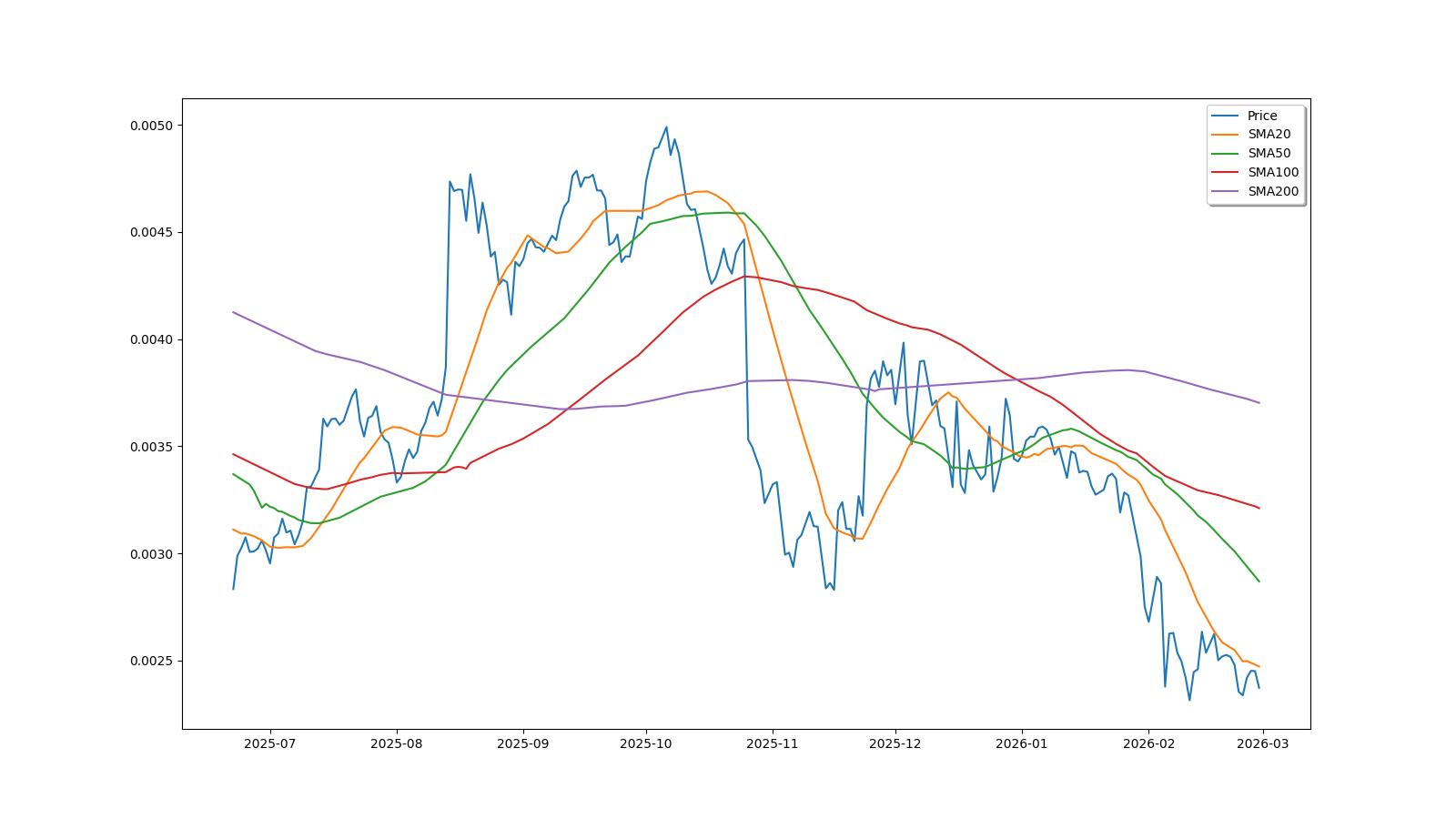Verify Simple Moving Averages