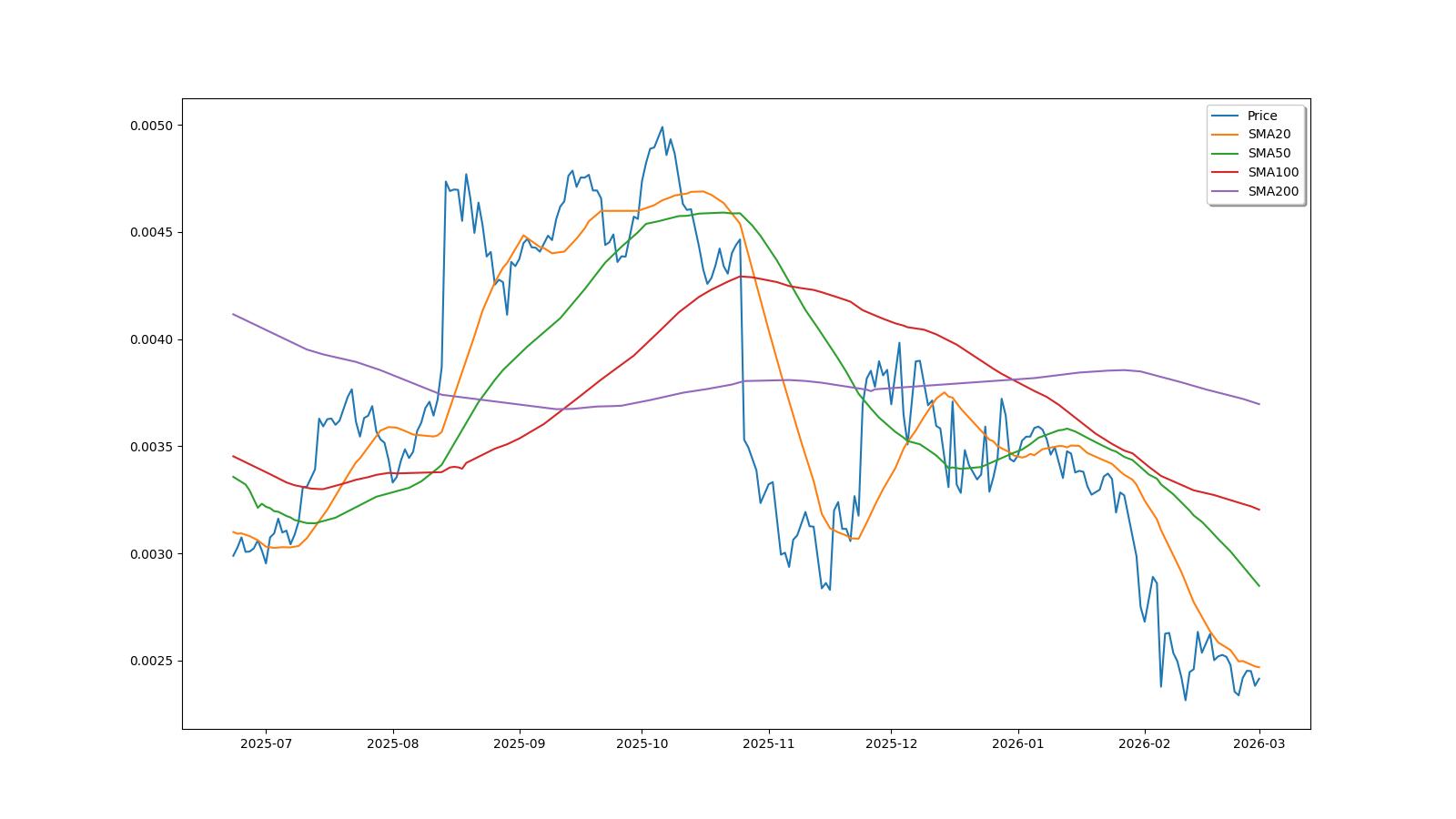 Verify Simple Moving Averages