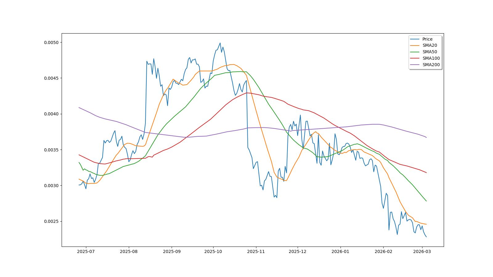 Verify Simple Moving Averages