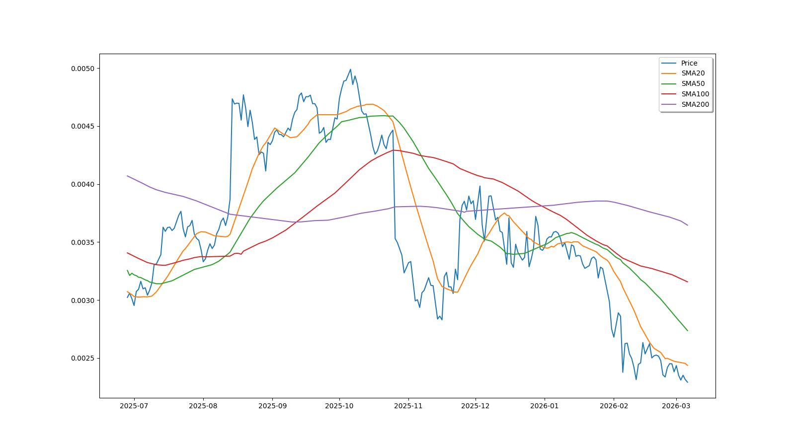 Verify Simple Moving Averages