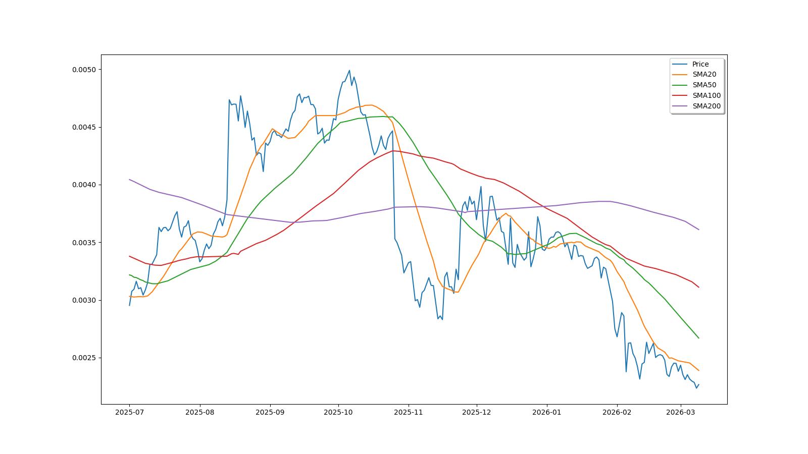 Verify Simple Moving Averages