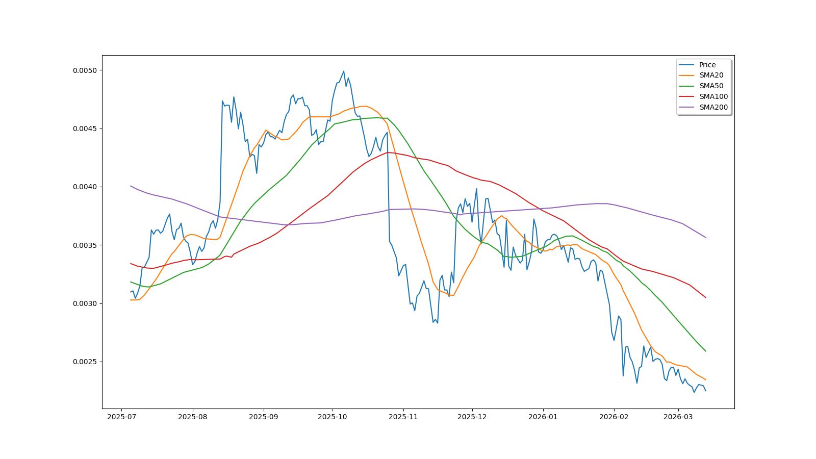 Verify Simple Moving Averages