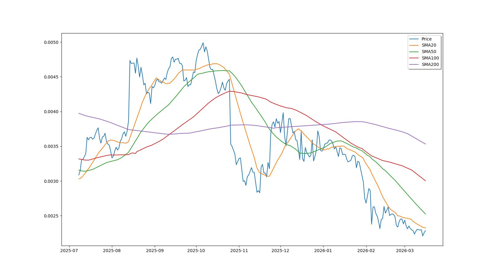 Verify Simple Moving Averages