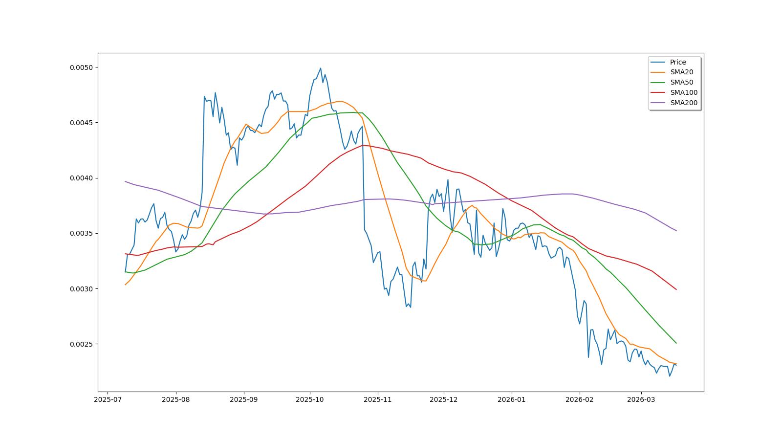 Verify Simple Moving Averages