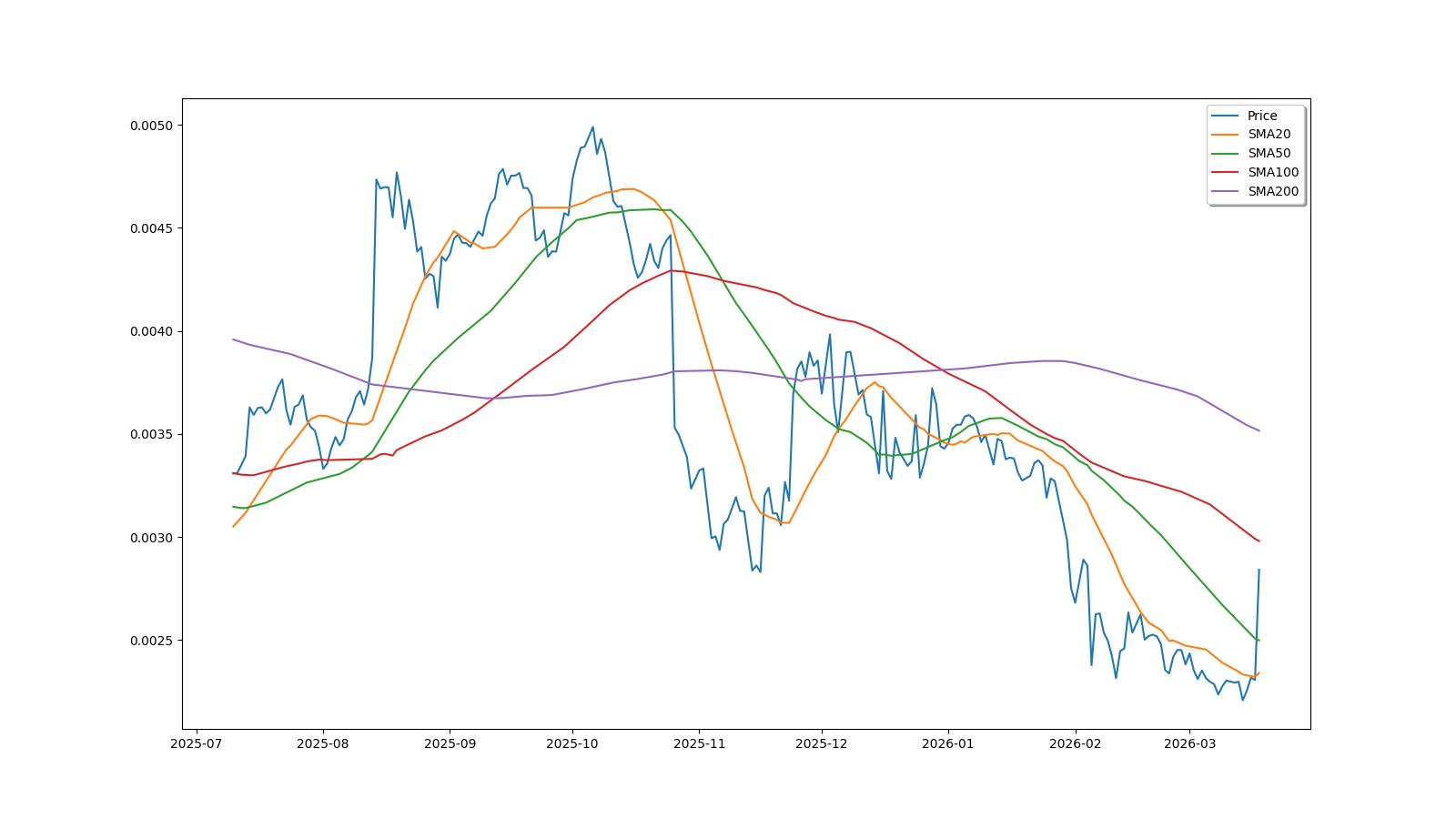 Verify Simple Moving Averages