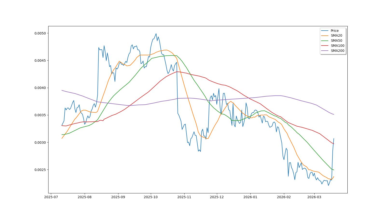 Verify Simple Moving Averages