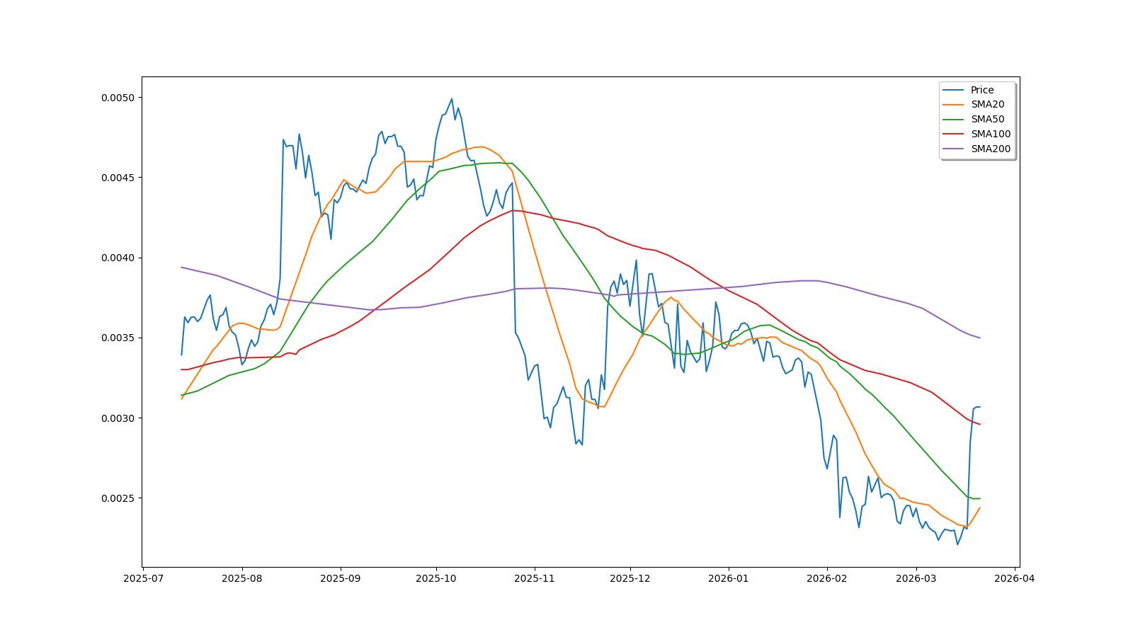 Verify Simple Moving Averages