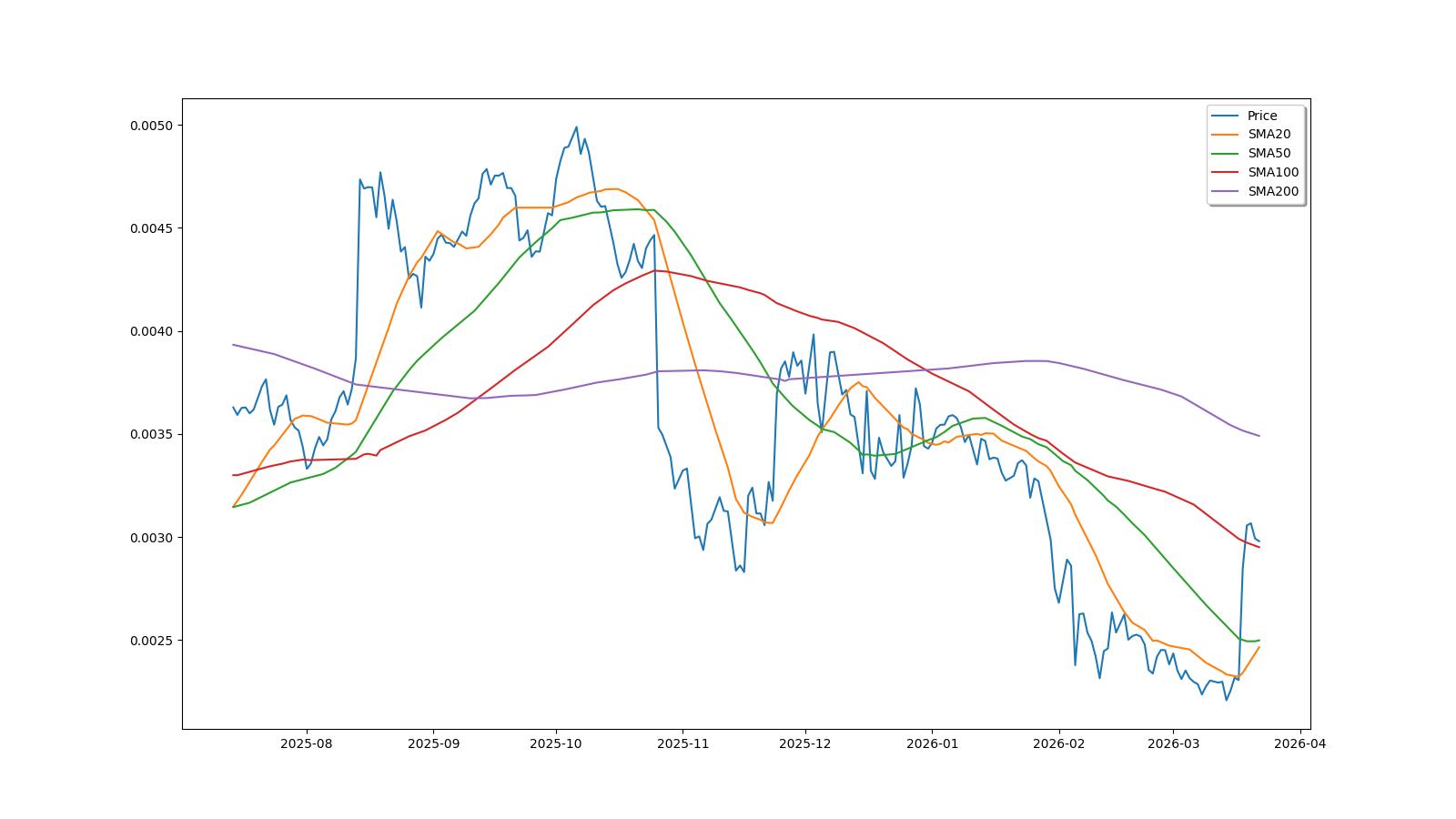 Verify Simple Moving Averages