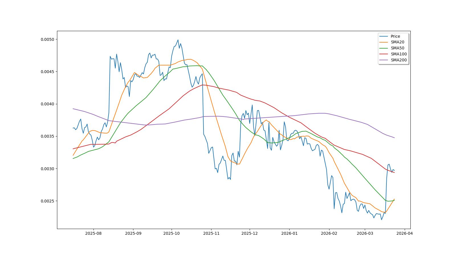 Verify Simple Moving Averages
