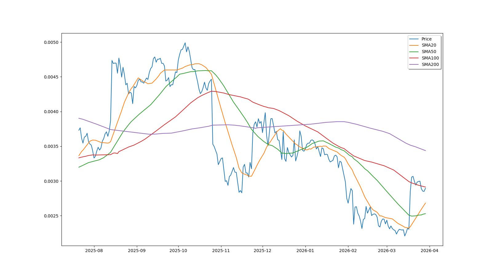 Verify Simple Moving Averages