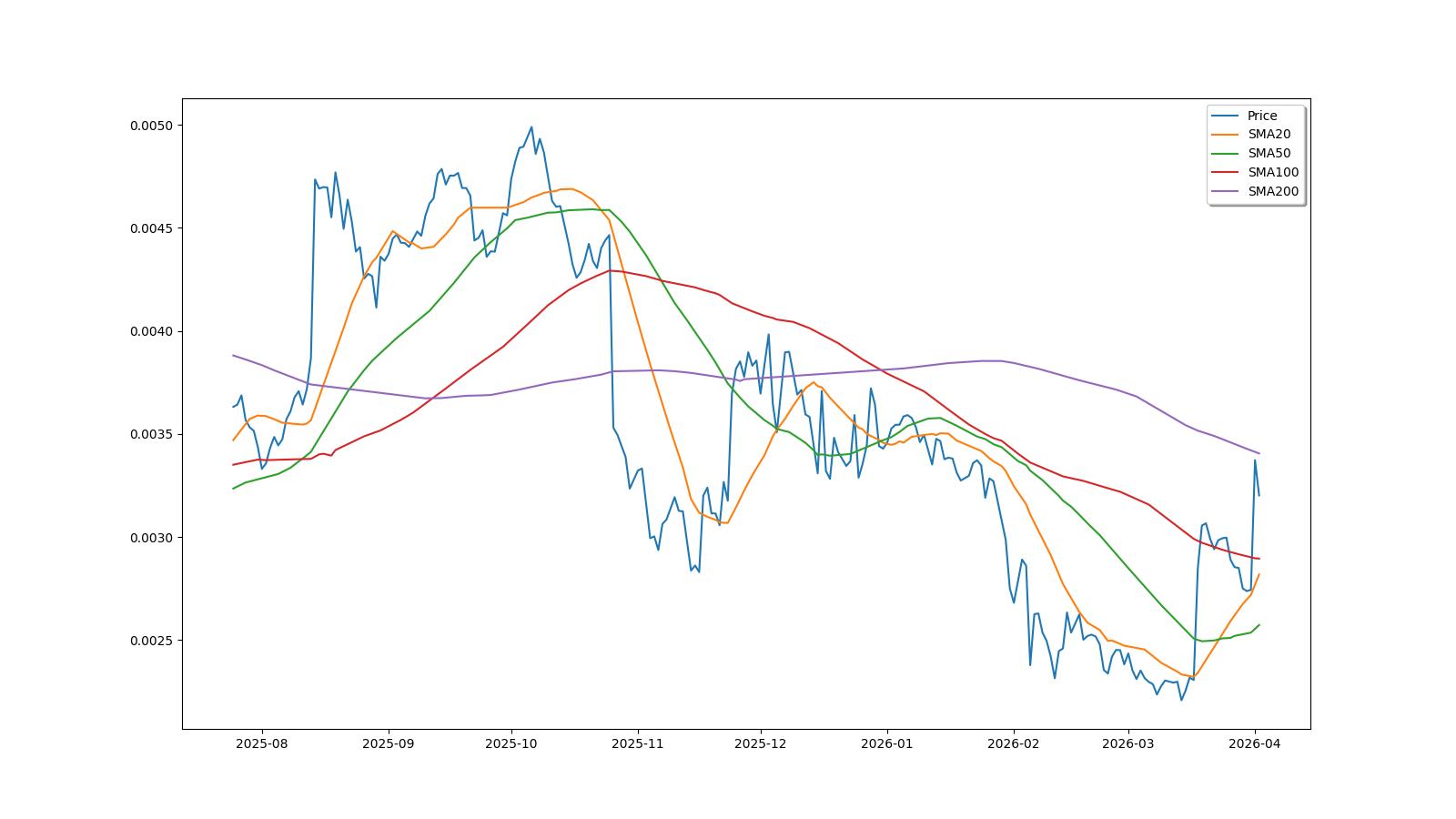 Verify Simple Moving Averages