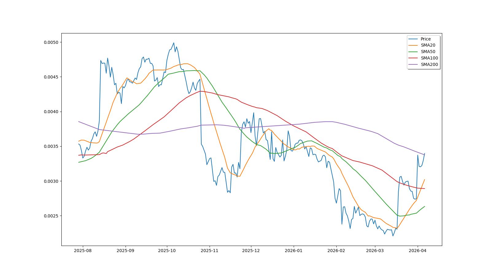 Verify Simple Moving Averages