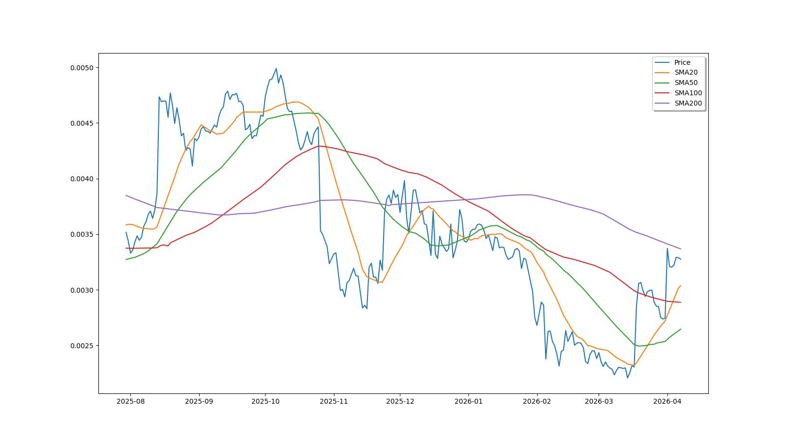 Verify Simple Moving Averages