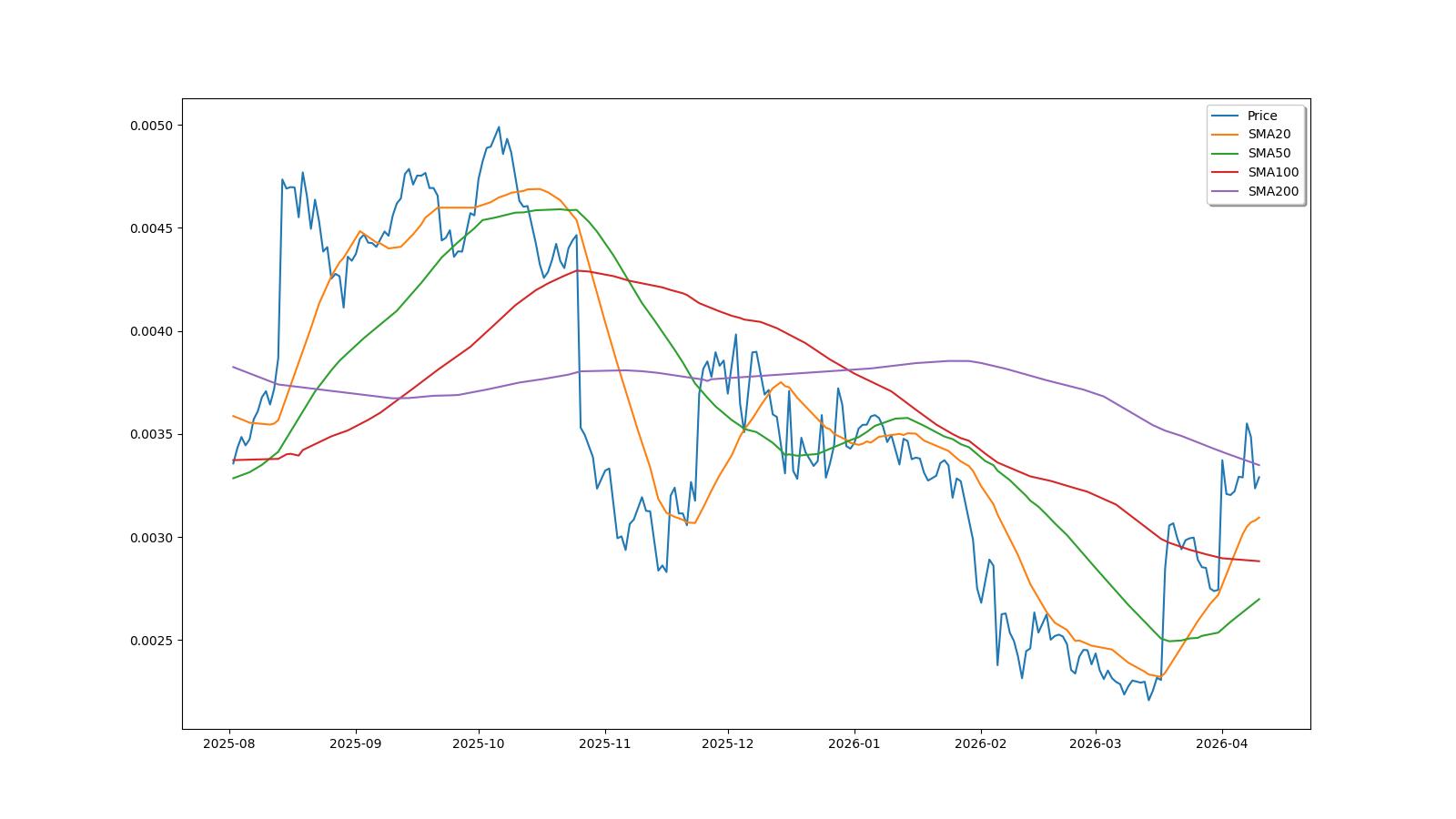 Verify Simple Moving Averages