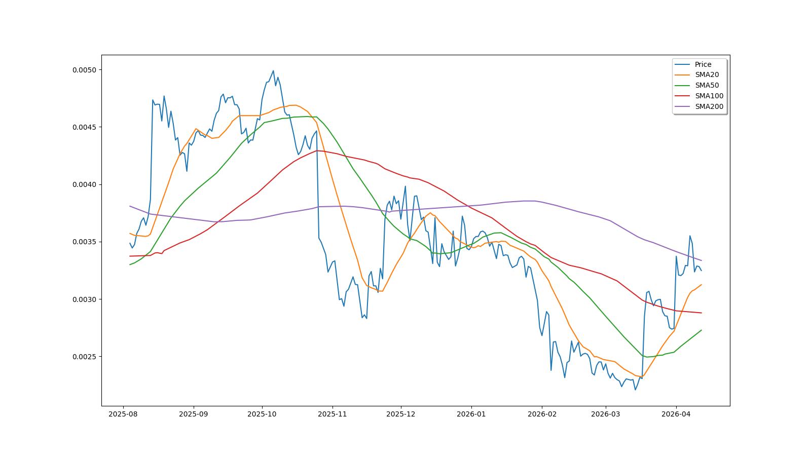 Verify Simple Moving Averages