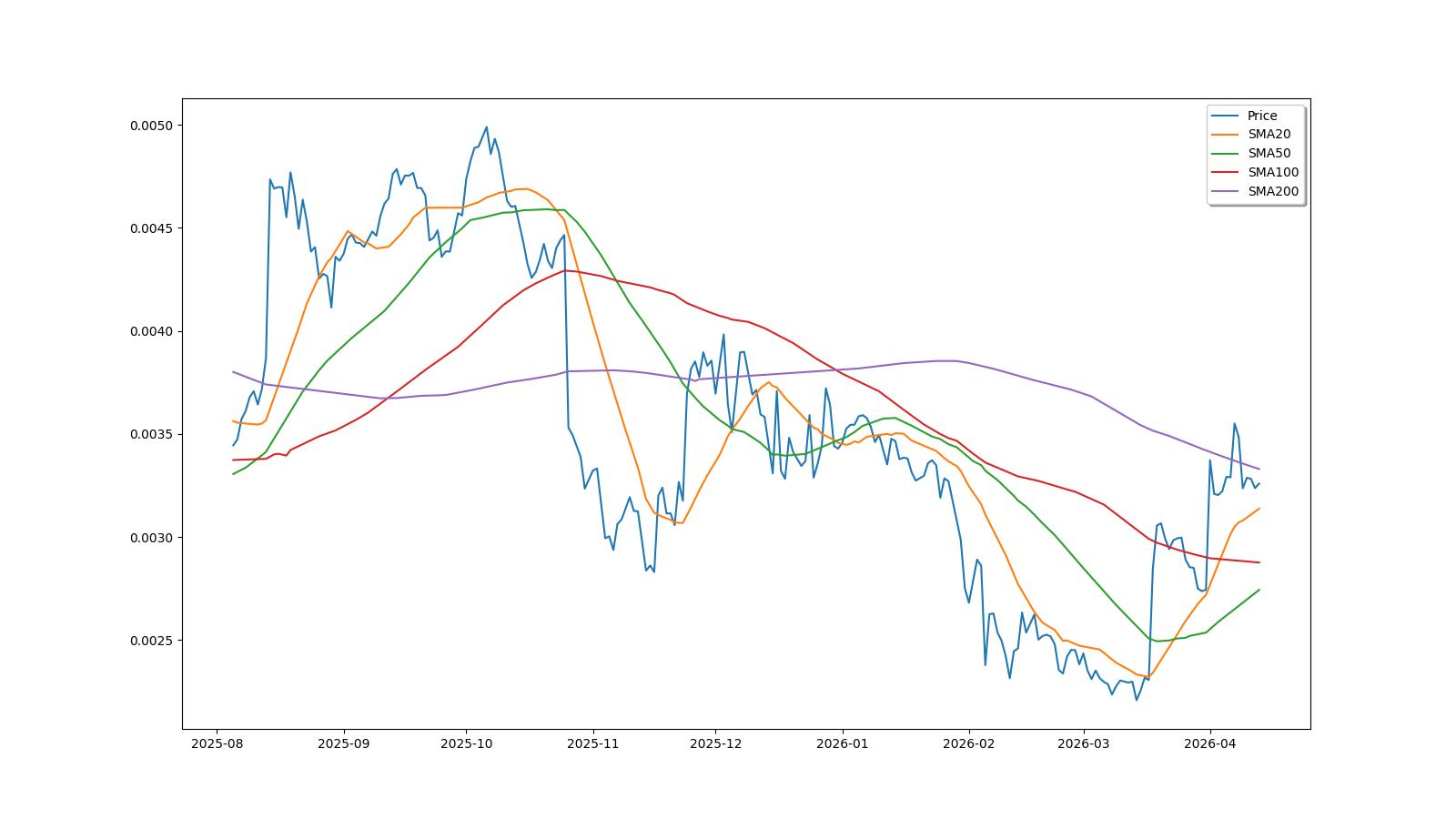 Verify Simple Moving Averages