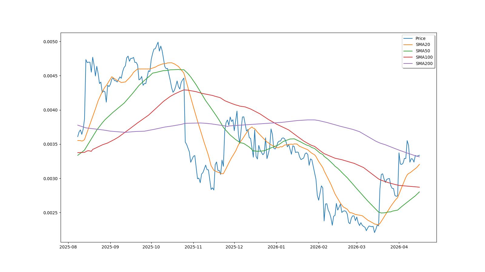 Verify Simple Moving Averages