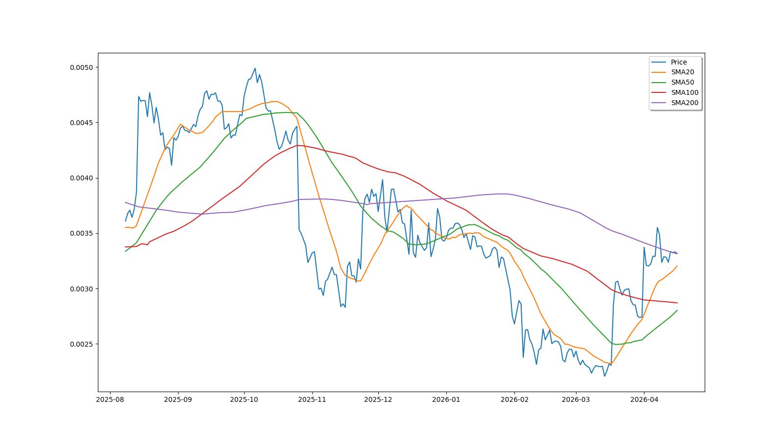 Verify Simple Moving Averages