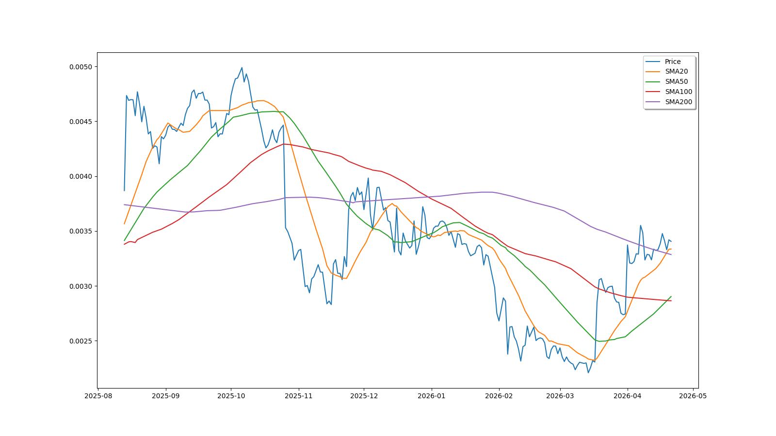 Verify Simple Moving Averages