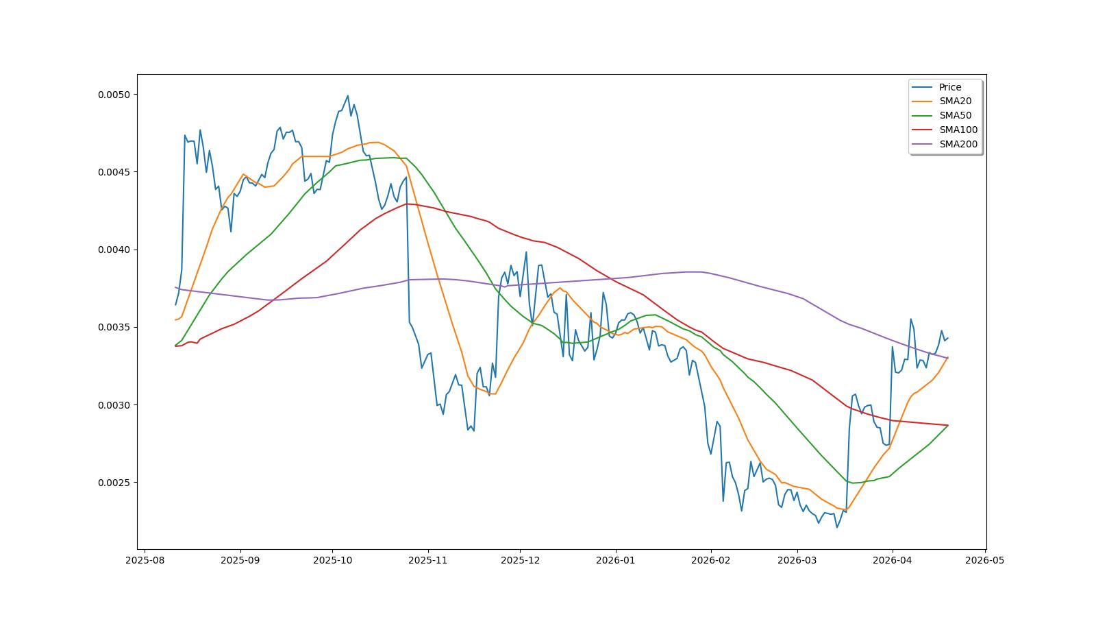 Verify Simple Moving Averages