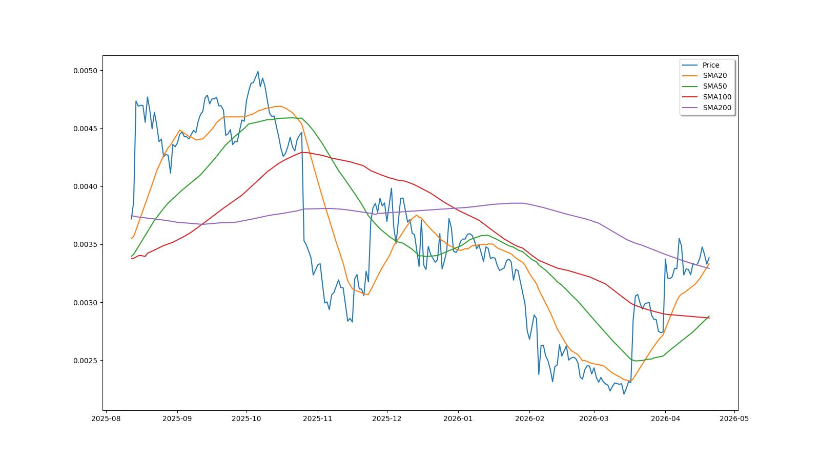 Verify Simple Moving Averages