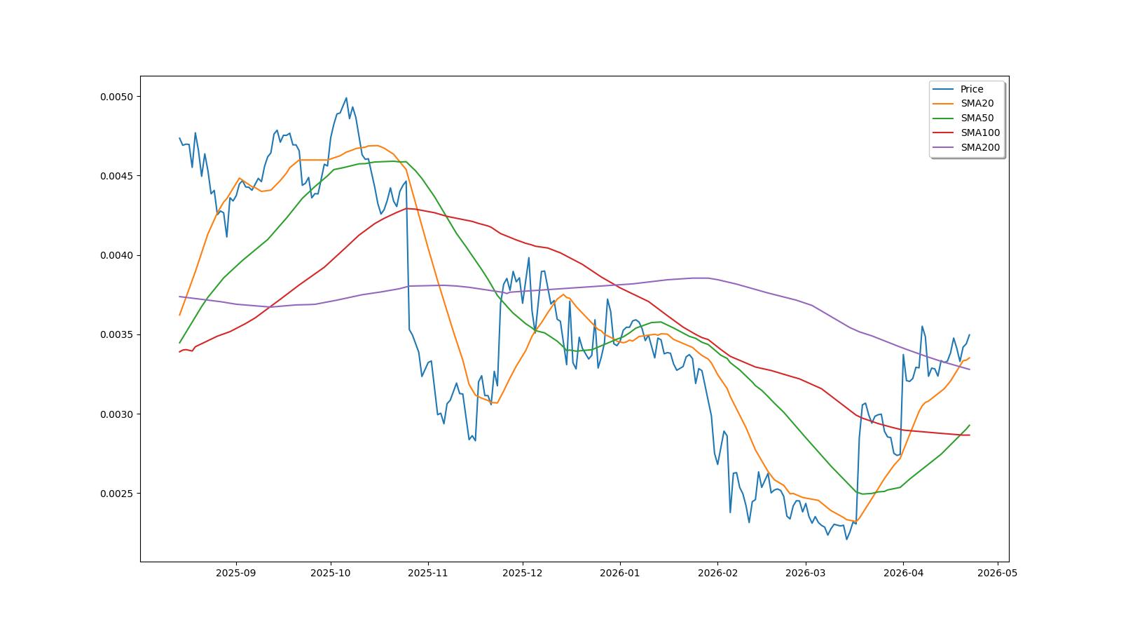 Verify Simple Moving Averages