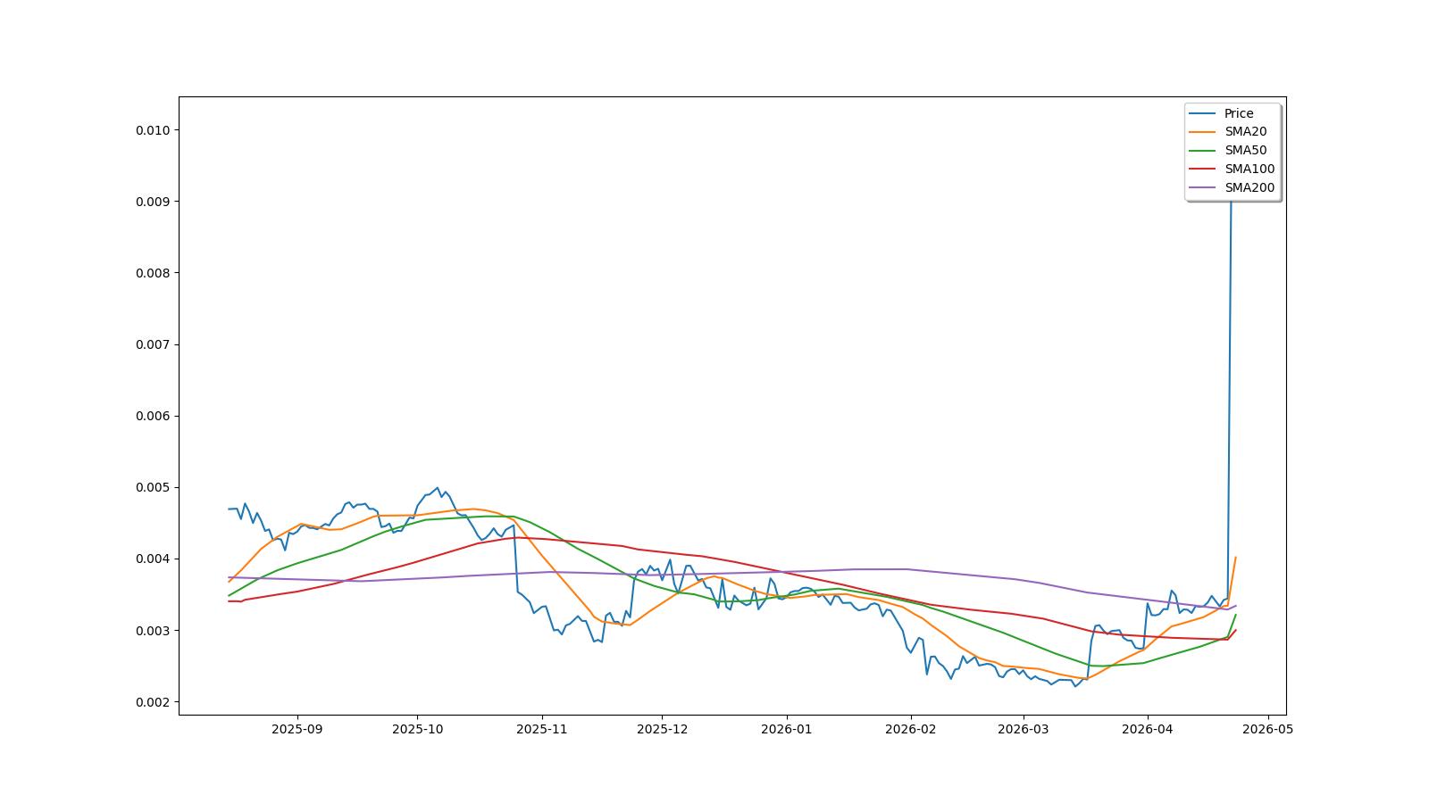 Verify Simple Moving Averages