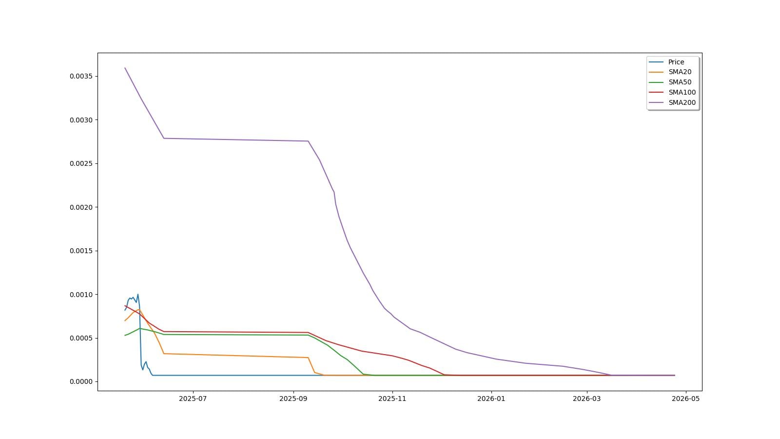 Veritise Simple Moving Averages