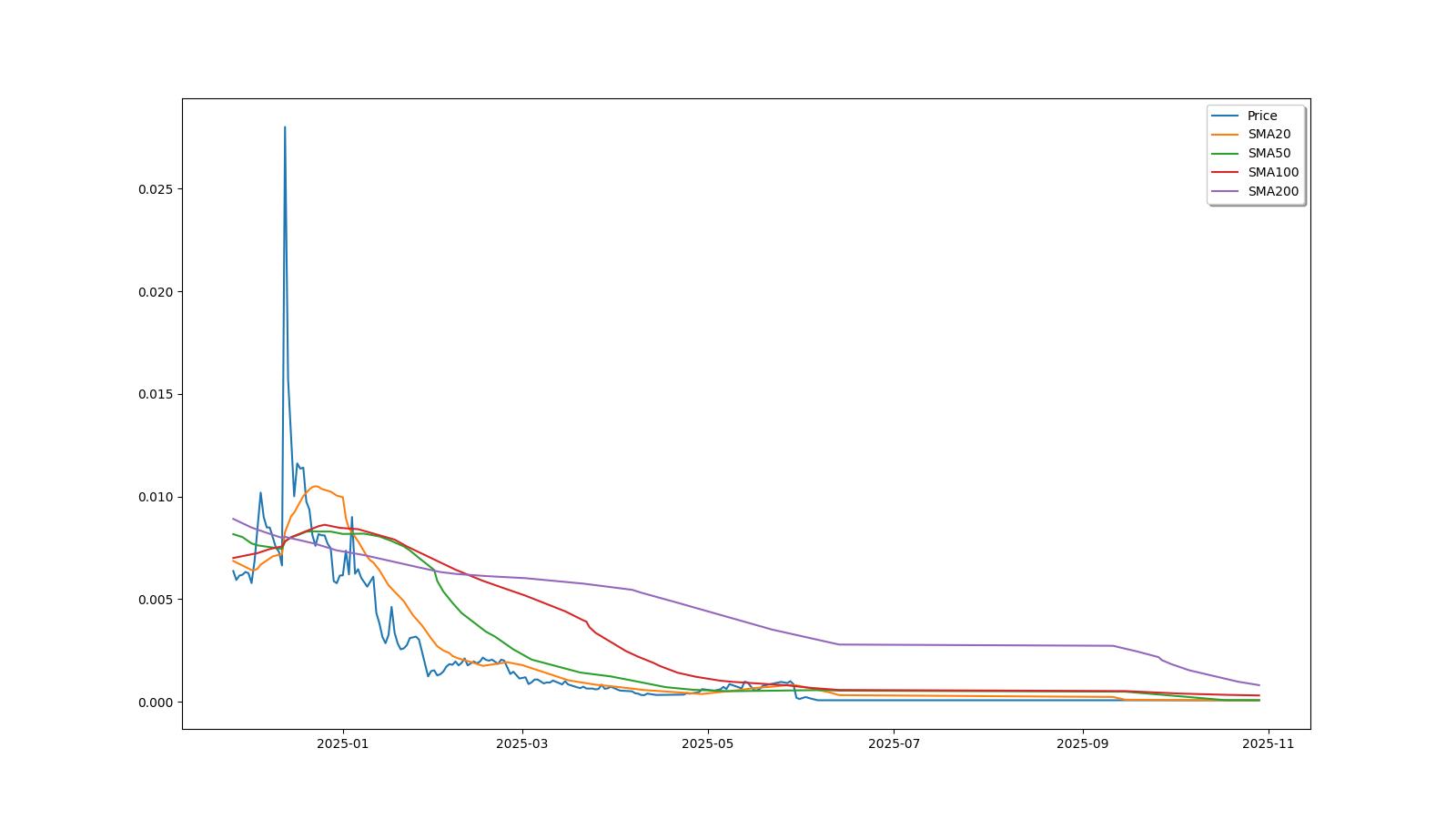 Veritise Simple Moving Averages