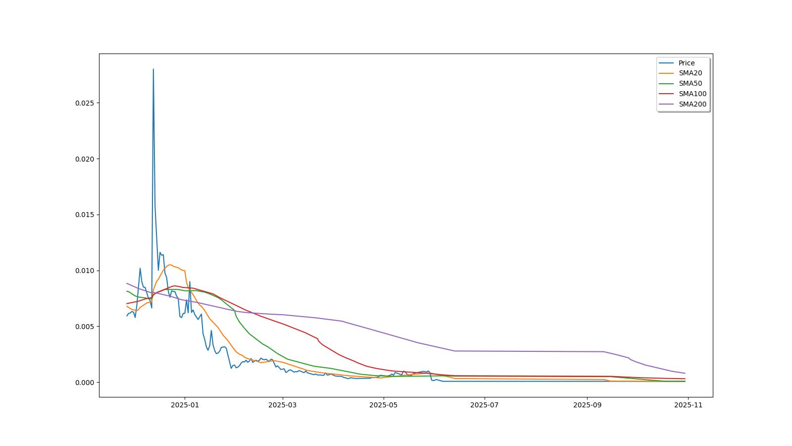 Veritise Simple Moving Averages