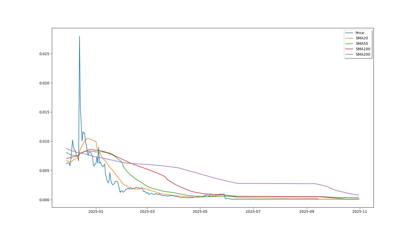 Veritise Simple Moving Averages